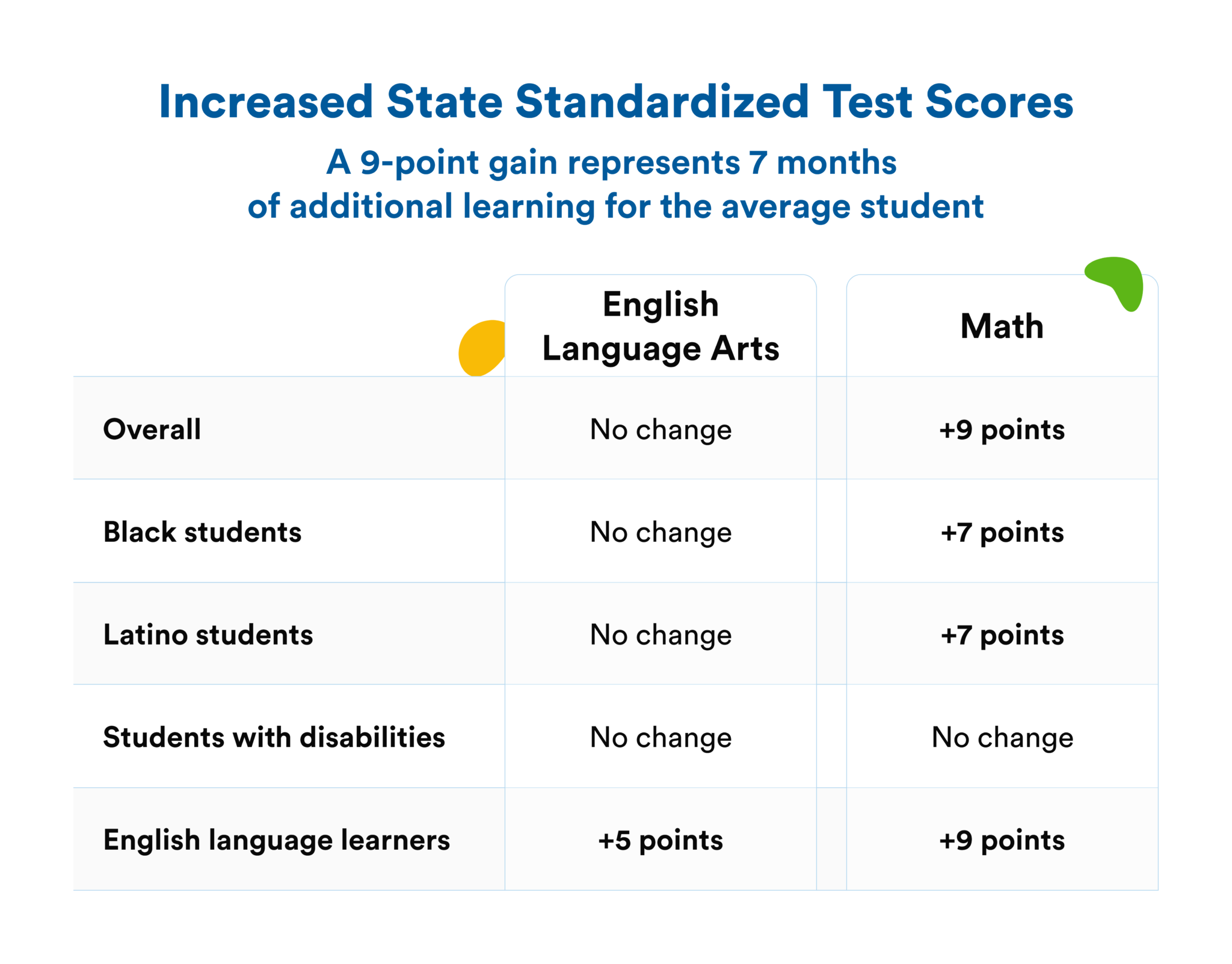 TalkingPoints leads to higher test scores: 7 additional months of ...